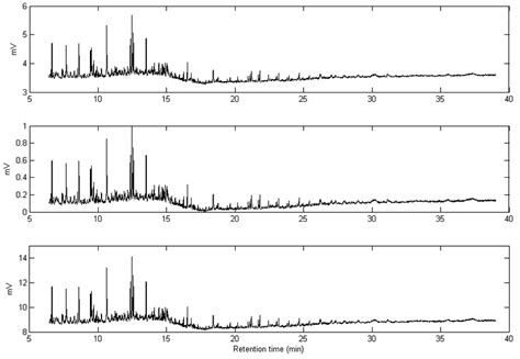 Plots Of Original Chromatogram Upper Plot Normalization Scaling