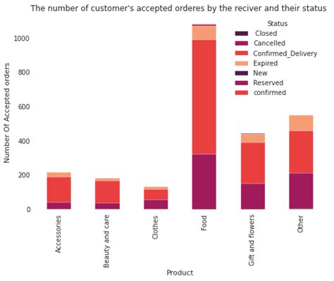 GitHub ZarahShibli Customers Segmentation The Aim Of This Project Is To Build Customer