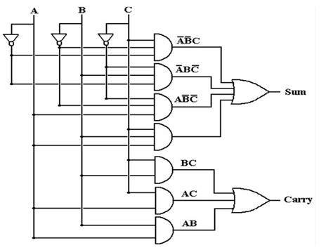 an overview of the half adder logic diagram