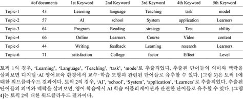 Six Topics Extracted From The Topic Modeling Analysis Download