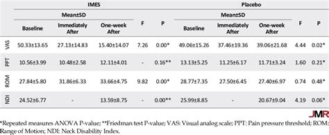 Results Of Within Group Comparisons In Imes And Placebo Groups N 15 Download Scientific Diagram