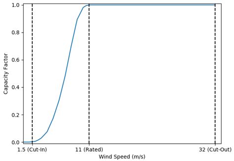 Energies Free Full Text Assessing Predictions Of Australian Offshore Wind Energy Resources