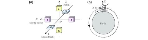 A Configuration Of Accelerometer Pairs Of Goce Gradiometer The