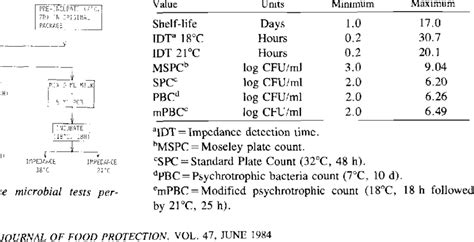 minimum and maximum values of data obtained n 100 download scientific diagram