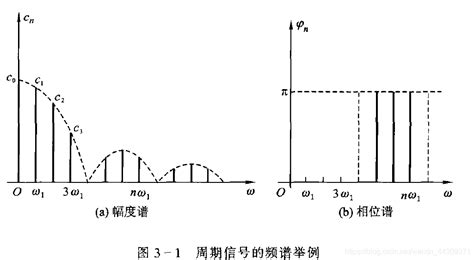 信号与系统学习总结 第三章 傅里叶变换 信号与系统第三章总结 csdn博客