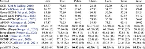 Fully Supervised Node Classification Accuracy L Denotes The