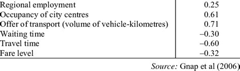 Factors Affecting The Volume Of Public Passenger Transport Factors Download Scientific Diagram