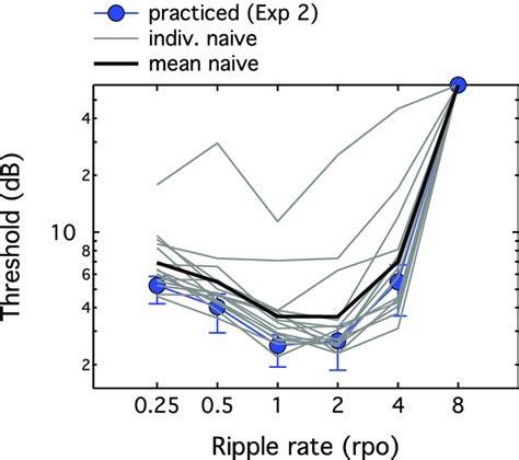 thresholds as a function of spectral modulation rate thresholds for