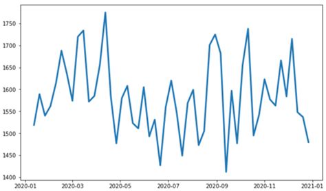 Resampling Von Zeitreihendaten In Python Mit Beispielen • Statologie