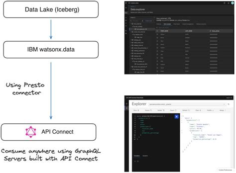roy derks on linkedin ibm watsonx machinelearning presto datalake