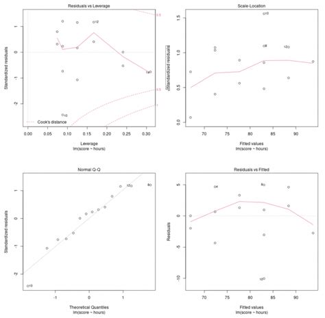 How To Interpret Diagnostic Plots In R