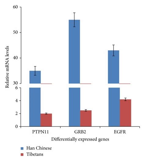 Validation Of Microarray Results The Top 3 Up And Downregulated Degs