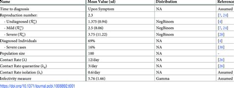 Model Parameters Baseline Scenario Download Scientific Diagram