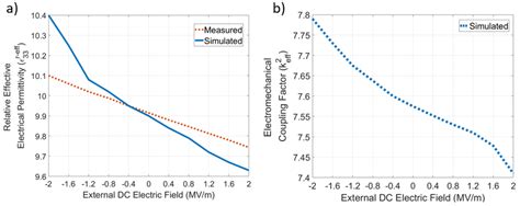A Relative Effective Permittivity R−e F F 33 Download Scientific