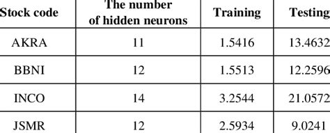 The Mape Values Of Ernn Models Download Scientific Diagram