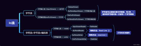 Io流操作 Csdn博客