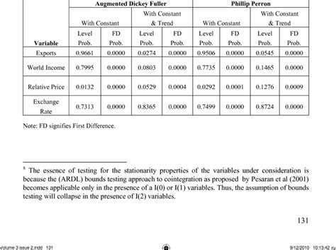 unit root tests for export variables download table