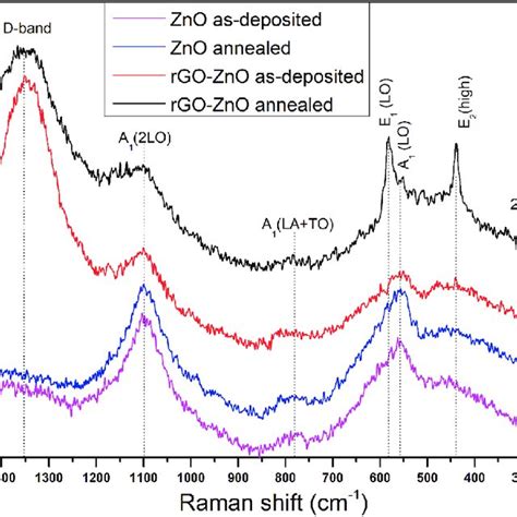 Raman Spectra Of Zno And Rgo Zno Composites As Deposited And Annealed Download Scientific Diagram