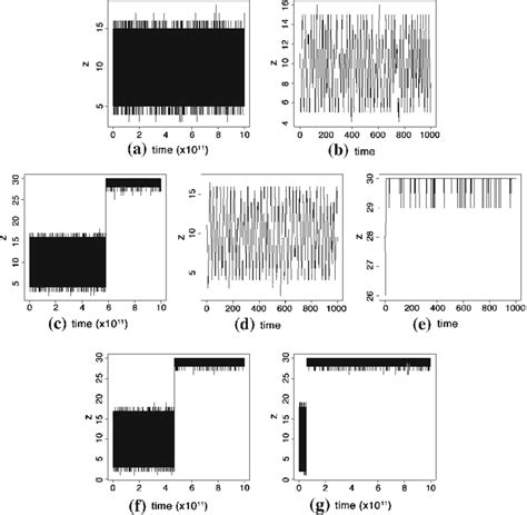 Trajectories Of Stochastic Dynamics In Example 2 005 Initial