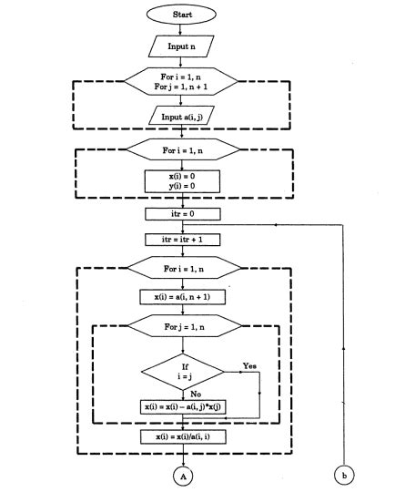 Flowchart For Gauss Seidel Method Load Flow Analysis