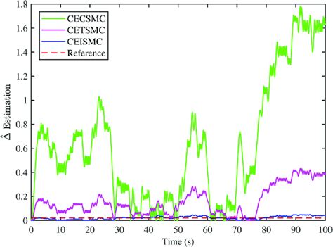 Delta Estimation Versus Time Download Scientific Diagram