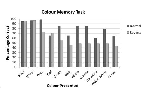 Percentage Of Individual Colours Identified By The Normal And