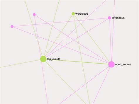 Nodus Labs Ecological Thinking Through Network Analysis Exploring