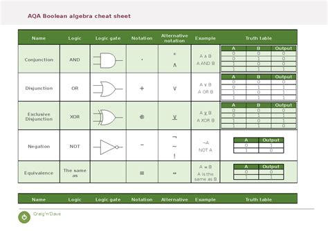 Boolean Algebra Cheat Sheet Craigndave Name Logic Logic Gate