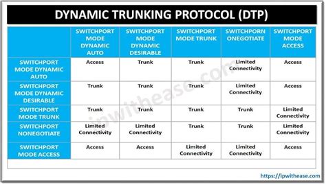 The Dynamic Trunking Protocol Dtp Is A Proprietary Link Layer