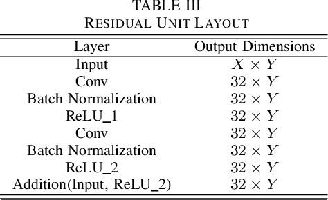 Figure From On Deep Learning Classification Of Digitally Modulated Signals Using Raw I Q Data