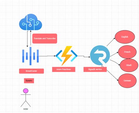 Real Time Speech Translator Using Azure Signalr Service Azure