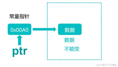 【c语言】指针常量和常量指针详解 const指针常量 常量指针 csdn博客