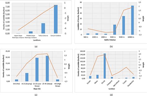 Density Of Landslide And Weight Value Of A Landform B Fault Download Scientific Diagram