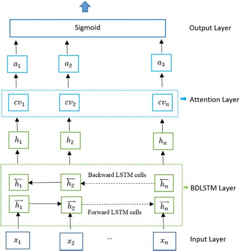 The Proposed Architecture Of Bdlstm Classifier With Attention Download Scientific Diagram