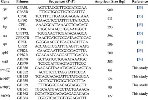Primers Used For The Detection Of C Perfringens Toxin Genes And Download Scientific Diagram