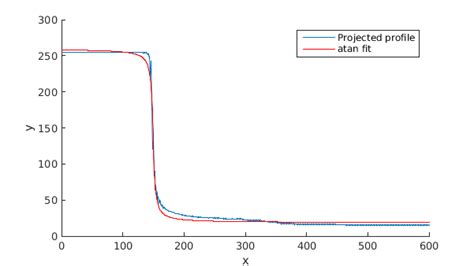Matlab Subpixel Edge Detection For Almost Vertical Edges Stack Overflow