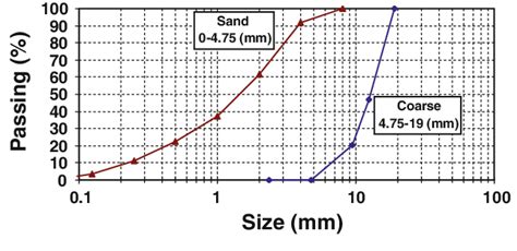 curve for grading of aggregate download scientific diagram