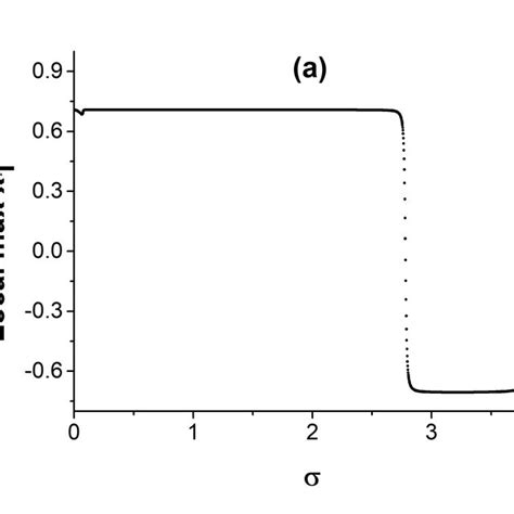A Bifurcation Diagram Of X1 And B Three Largest Lyapunov Exponents