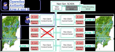 flexible authentication in the next generation scada source tepco