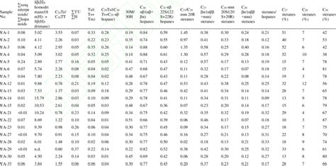 Partial Biomarker Parameters Of Source Rocks From The Yuka Depression