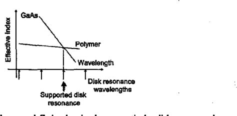 Figure 2 From Polymer Compound Semiconductor Hybrid Micro Resonators With Very Wide Free