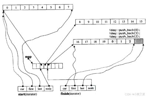 【c】stl Priorityqueue（优先级队列）使用及其模拟实现、容器适配器和deque（双端队列）了解cstl优先队列 Csdn博客