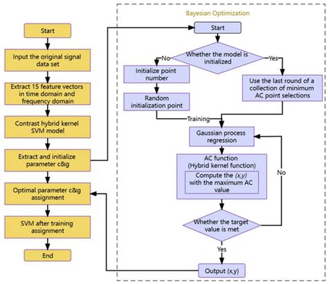bayesian optimized hybrid kernel svm for rolling bearing fault diagnosis