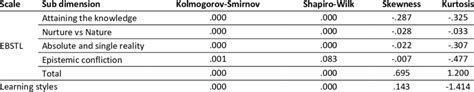 Normality Distribution Of Data Gathered By Epistemological Belief