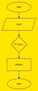 Conditional Statements In C If If Else Else If
