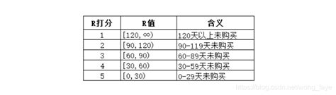 数据分析笔记 Pandas处理rfm模型df 订单状态 Unique Csdn博客 数据分析笔记 Pandas处理rfm模型df 订单状态 Unique Csdn博客