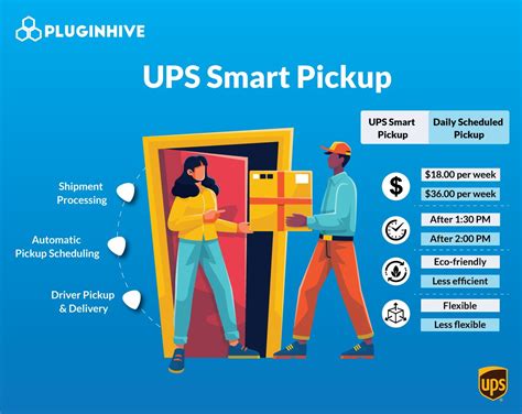 Pluginhive Ups Shipping Woocommerce Smartshipping Pluginhive