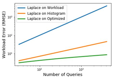 Workloads Of Counting Queries Enabling Rich Statistical Analyses With Differential Privacy Nist