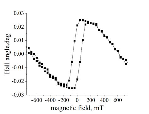 Spin Proximity Effect Research Vzayets