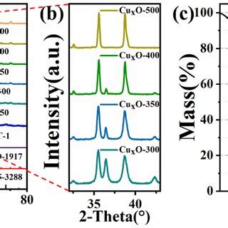 a X ray diffraction pattern b enlarged XRD patterns in the θ Download Scientific Diagram